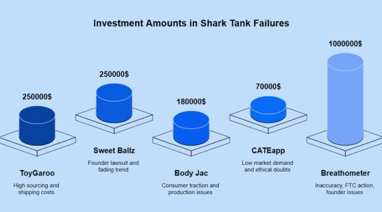 What Happened After the Deal? A Look at Shark Tank’s Biggest Failures