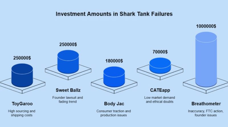 What Happened After the Deal? A Look at Shark Tank’s Biggest Failures